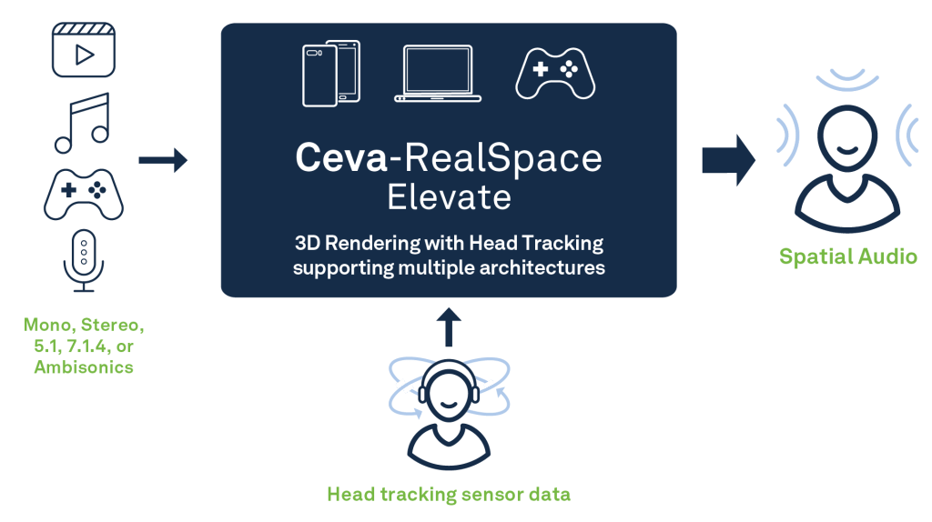 Ceva RealSpace Immersive Spatial Audio