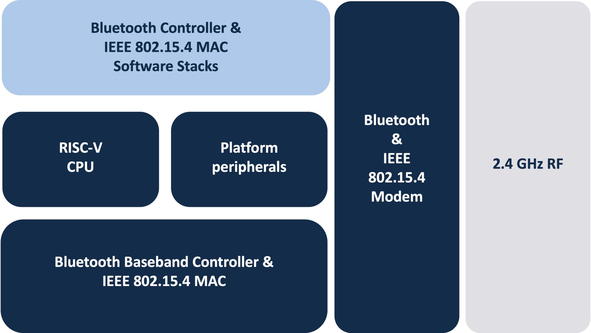 Ceva-Waves Links multi-protocol wireless connectivity Solution