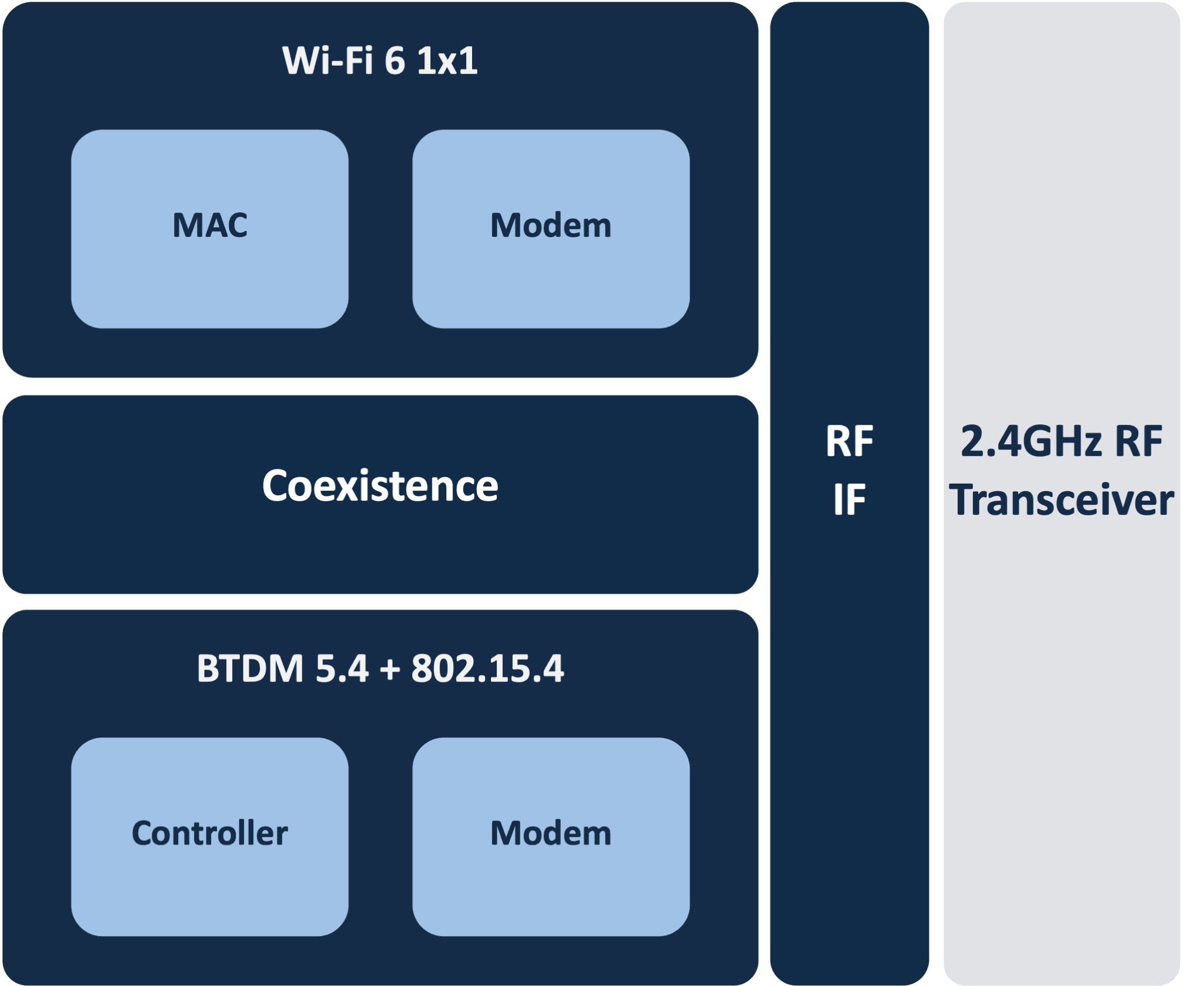 Ceva-Waves Links multi-protocol wireless connectivity Solution