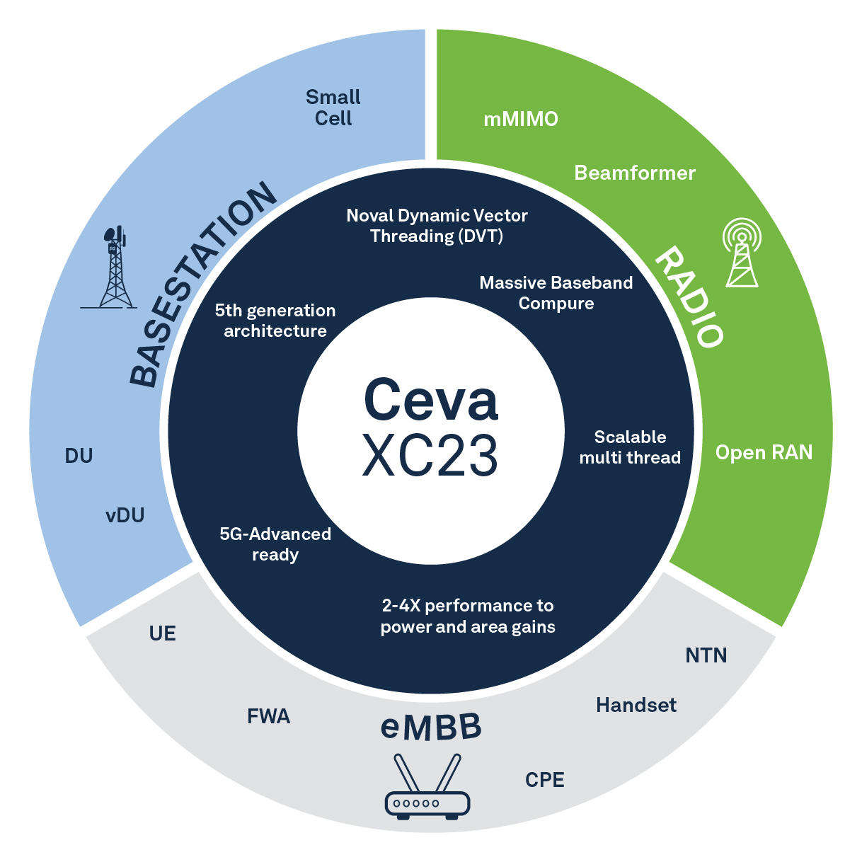 Ceva-XC23 - Ceva