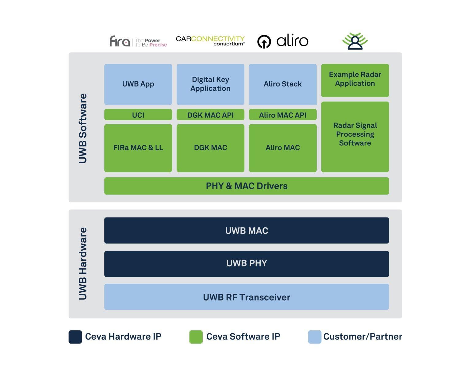 Ceva-Waves UWB for Precision Tracking