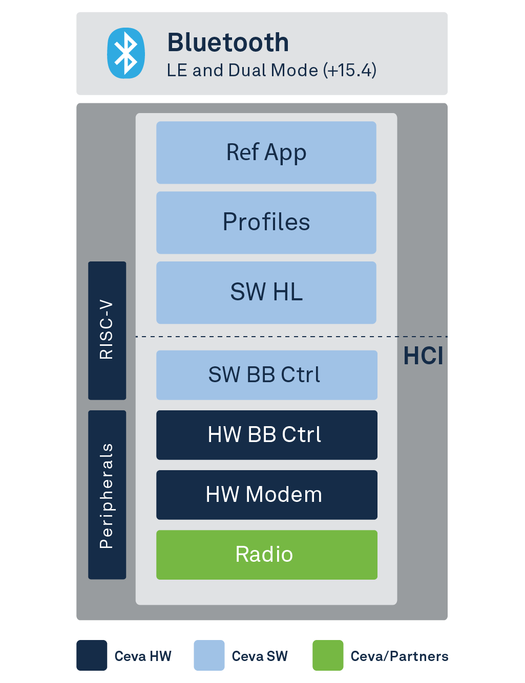 Ceva-Waves Bluetooth - Low-Power Wireless Connectivity Platform