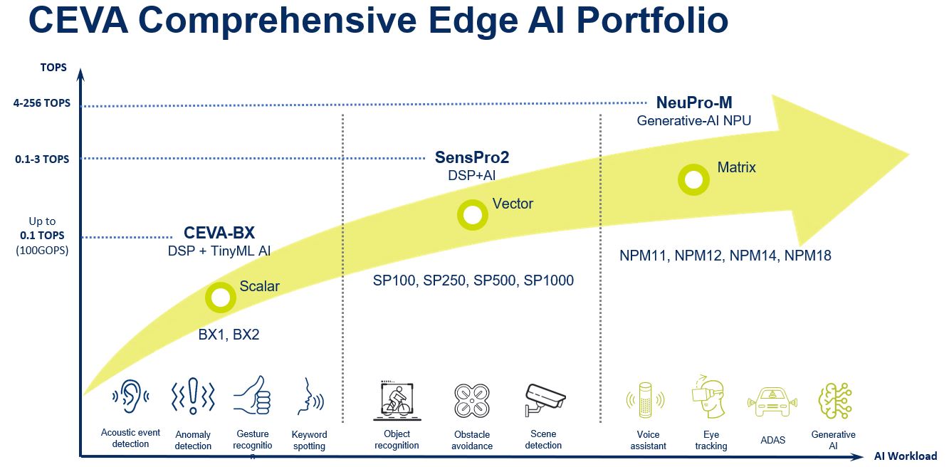 TinyML, ML-DSP & Deep Learning Workloads | CEVA IP