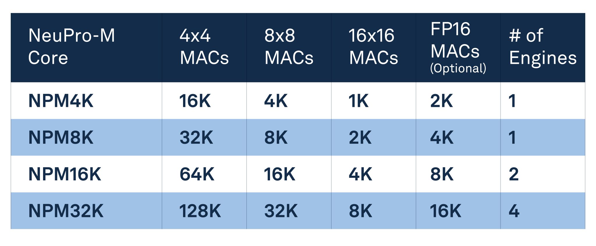Ceva NeuPro-M High-Performance AI Processor